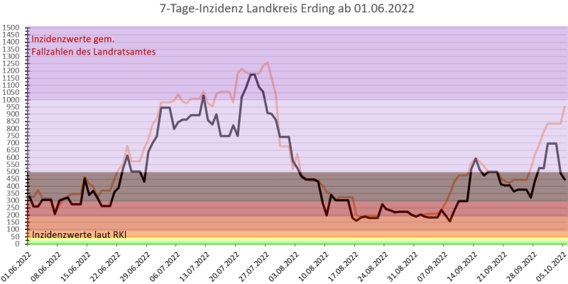 ED-live: Corona-Virus im Landkreis Erding – Sachstand 05.10.2022 ... ED-live: Corona-Virus im Landkreis Erding – Sachstand 05.10.2022 ...