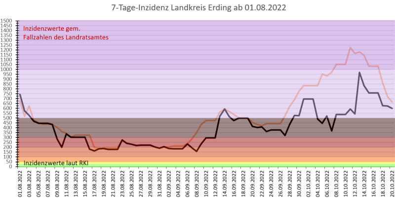 ED-live: Corona-Virus im Landkreis Erding – Sachstand 20.10.2022 ... ED-live: Corona-Virus im Landkreis Erding – Sachstand 20.10.2022 ...